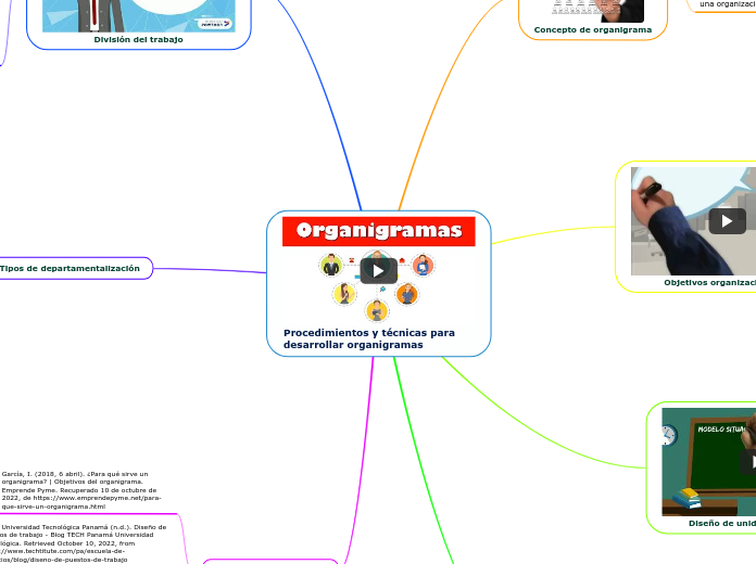 Procedimientos y técnicas para desarrollar...- Mind Map